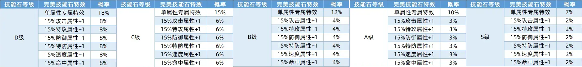 赛尔号PVE百科全书 | Technology Comes First